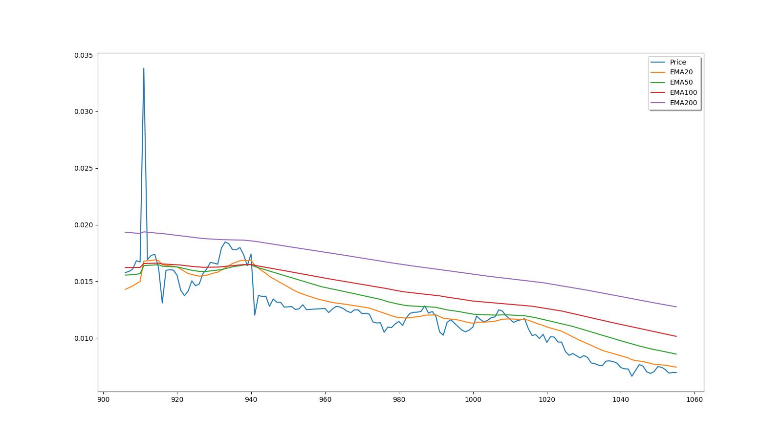 SharedStake Governance v2 Exponential Moving Averages
