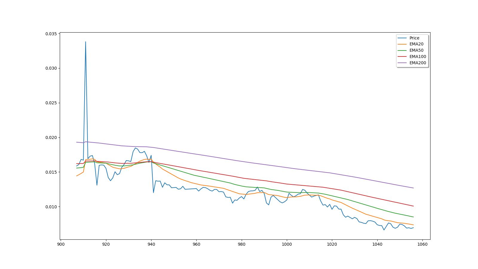 SharedStake Governance v2 Exponential Moving Averages