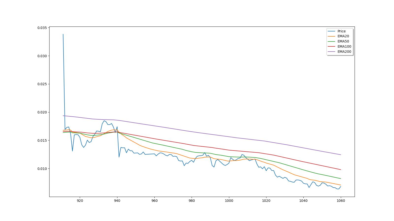 SharedStake Governance v2 Exponential Moving Averages