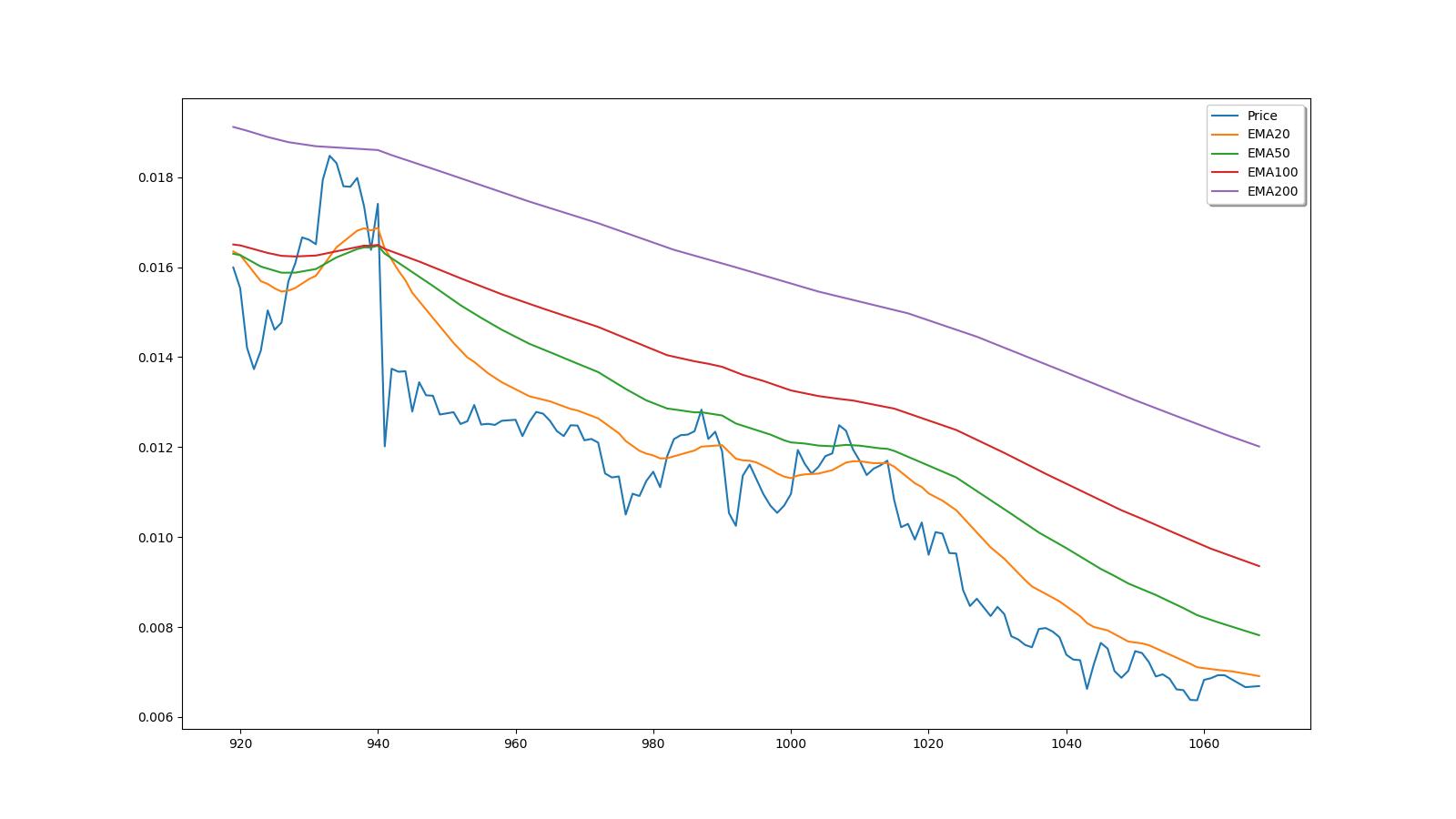 SharedStake Governance v2 Exponential Moving Averages