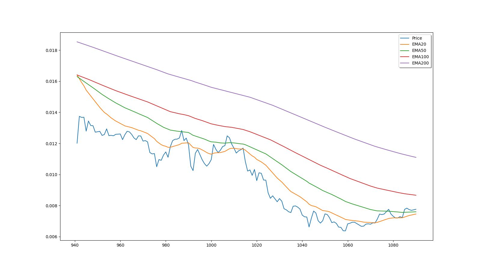 SharedStake Governance v2 Exponential Moving Averages