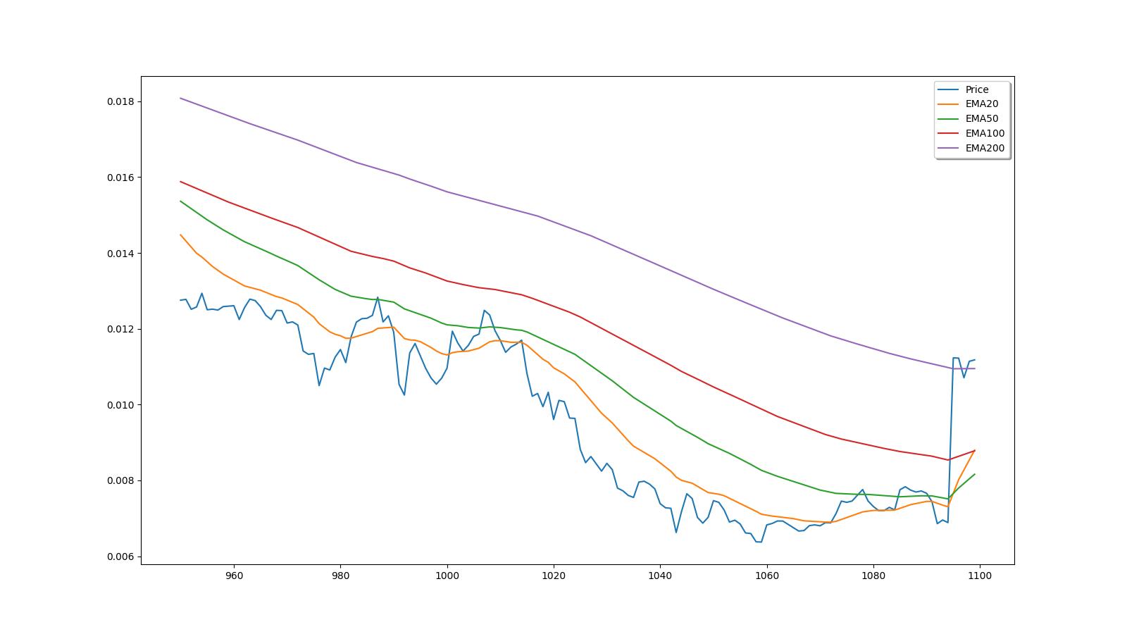 SharedStake Governance v2 Exponential Moving Averages