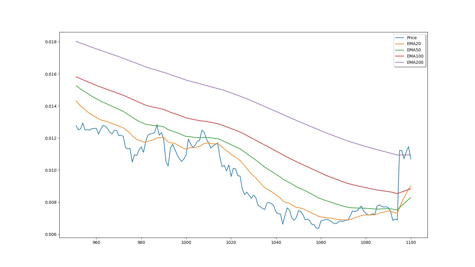 SharedStake Governance v2 Exponential Moving Averages