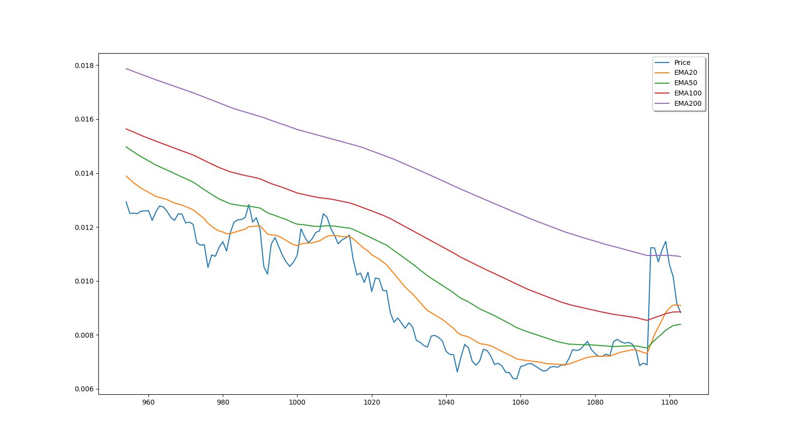 SharedStake Governance v2 Exponential Moving Averages