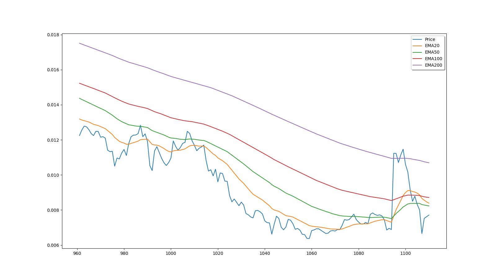 SharedStake Governance v2 Exponential Moving Averages