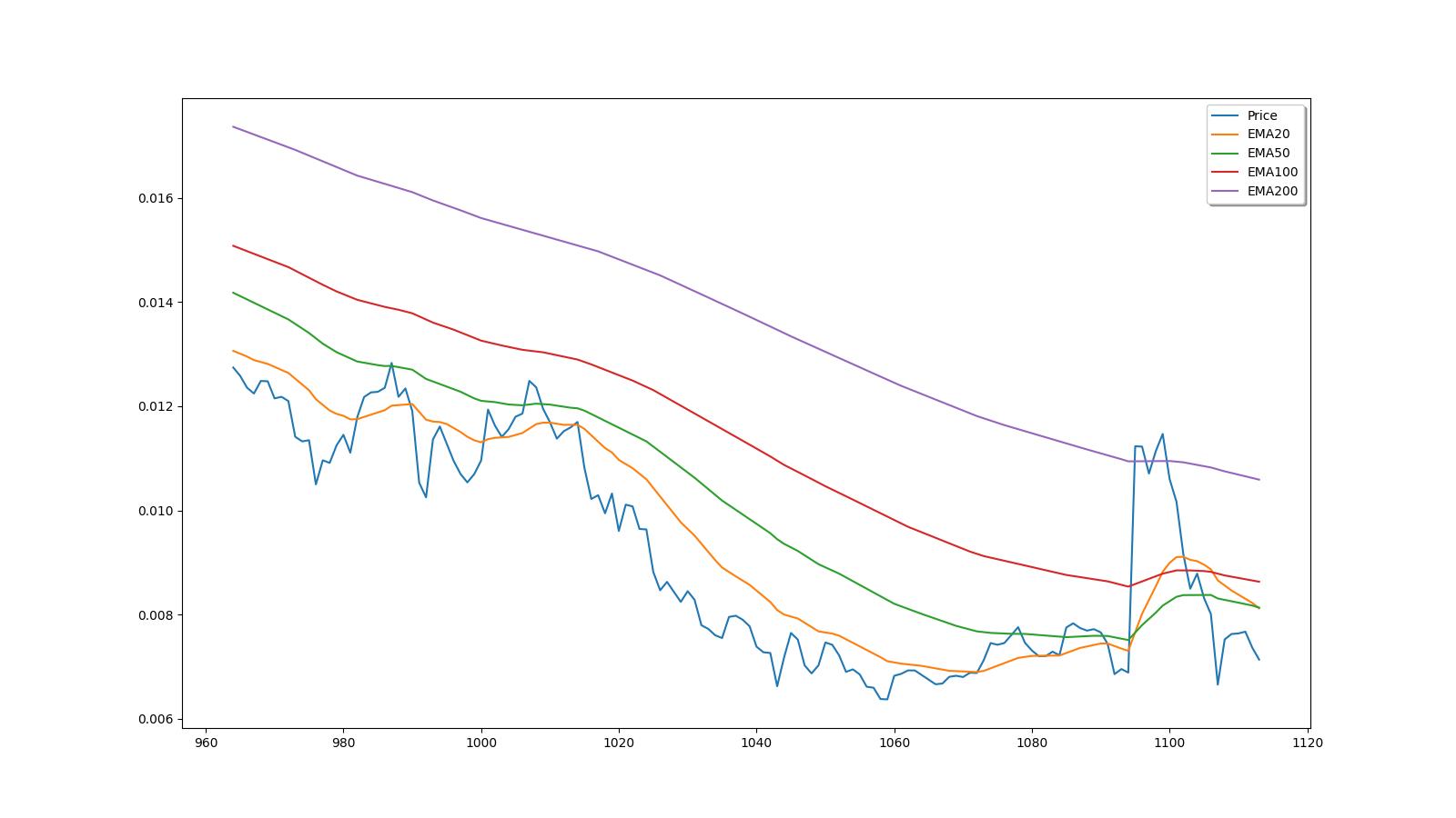 SharedStake Governance v2 Exponential Moving Averages