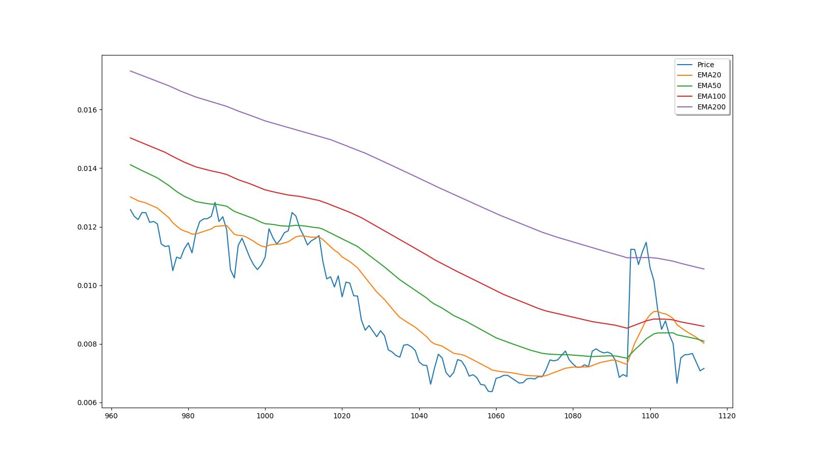 SharedStake Governance v2 Exponential Moving Averages