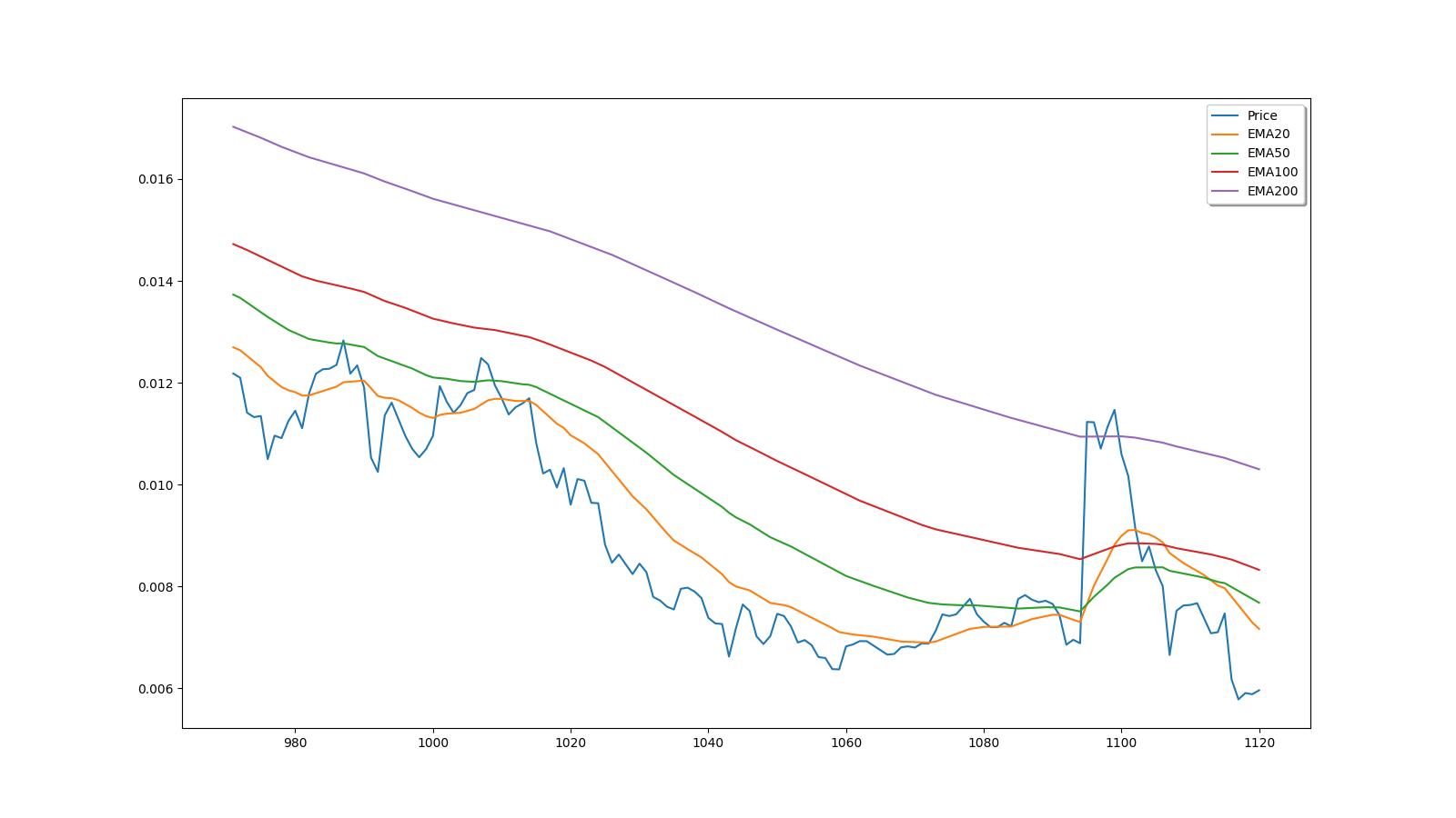 SharedStake Governance v2 Exponential Moving Averages