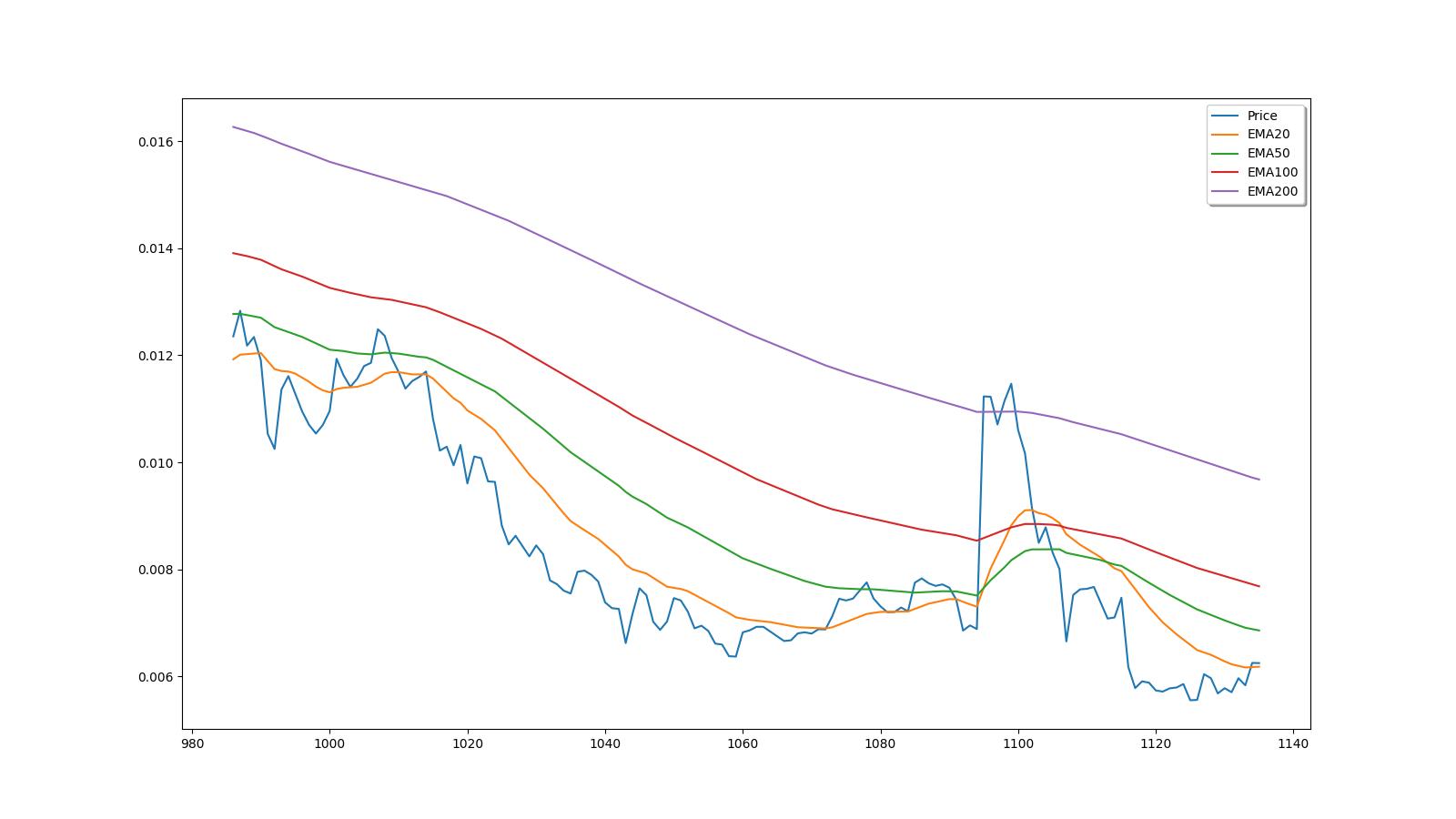 SharedStake Governance v2 Exponential Moving Averages