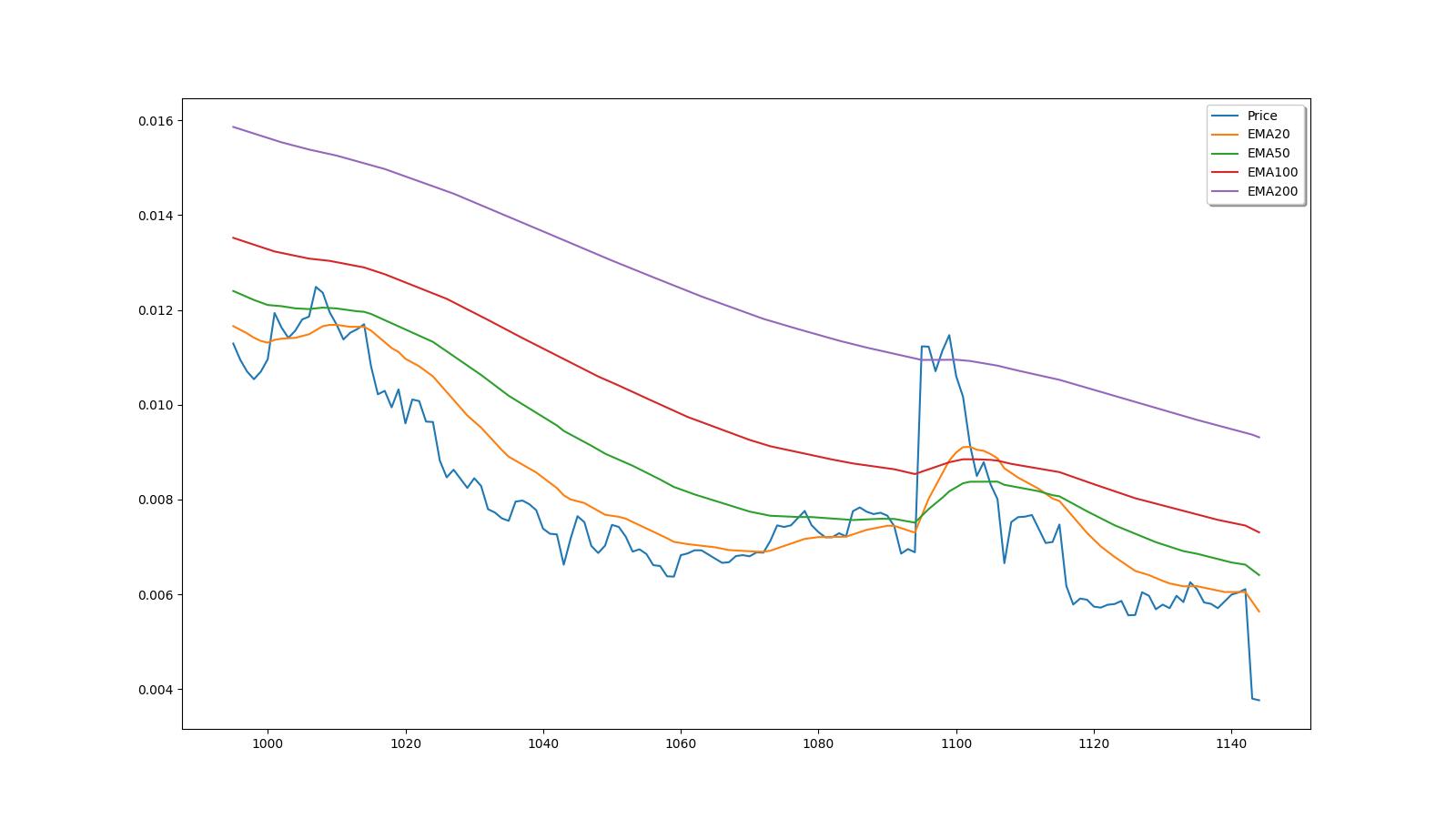 SharedStake Governance v2 Exponential Moving Averages