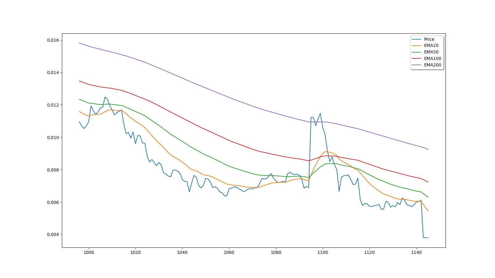 SharedStake Governance v2 Exponential Moving Averages