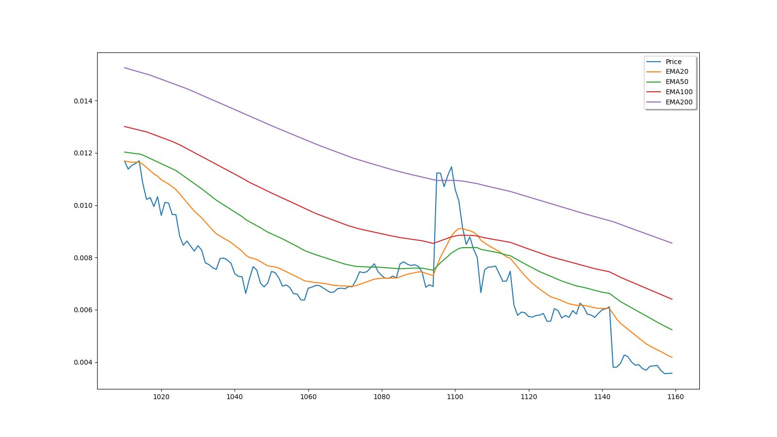 SharedStake Governance v2 Exponential Moving Averages