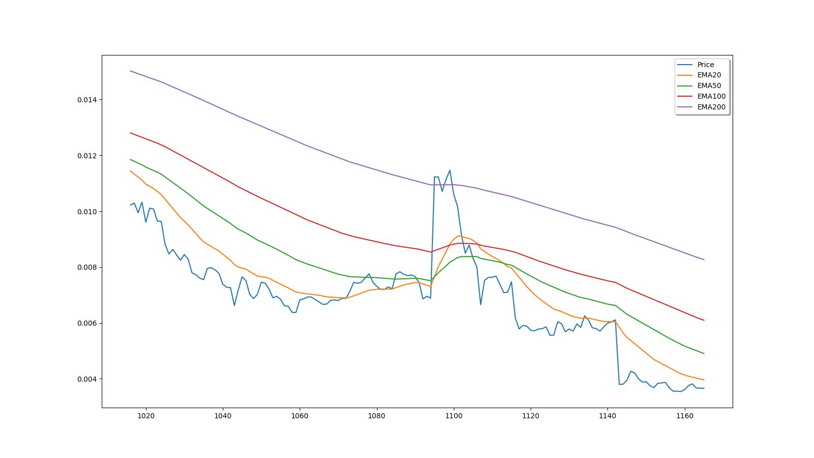 SharedStake Governance v2 Exponential Moving Averages