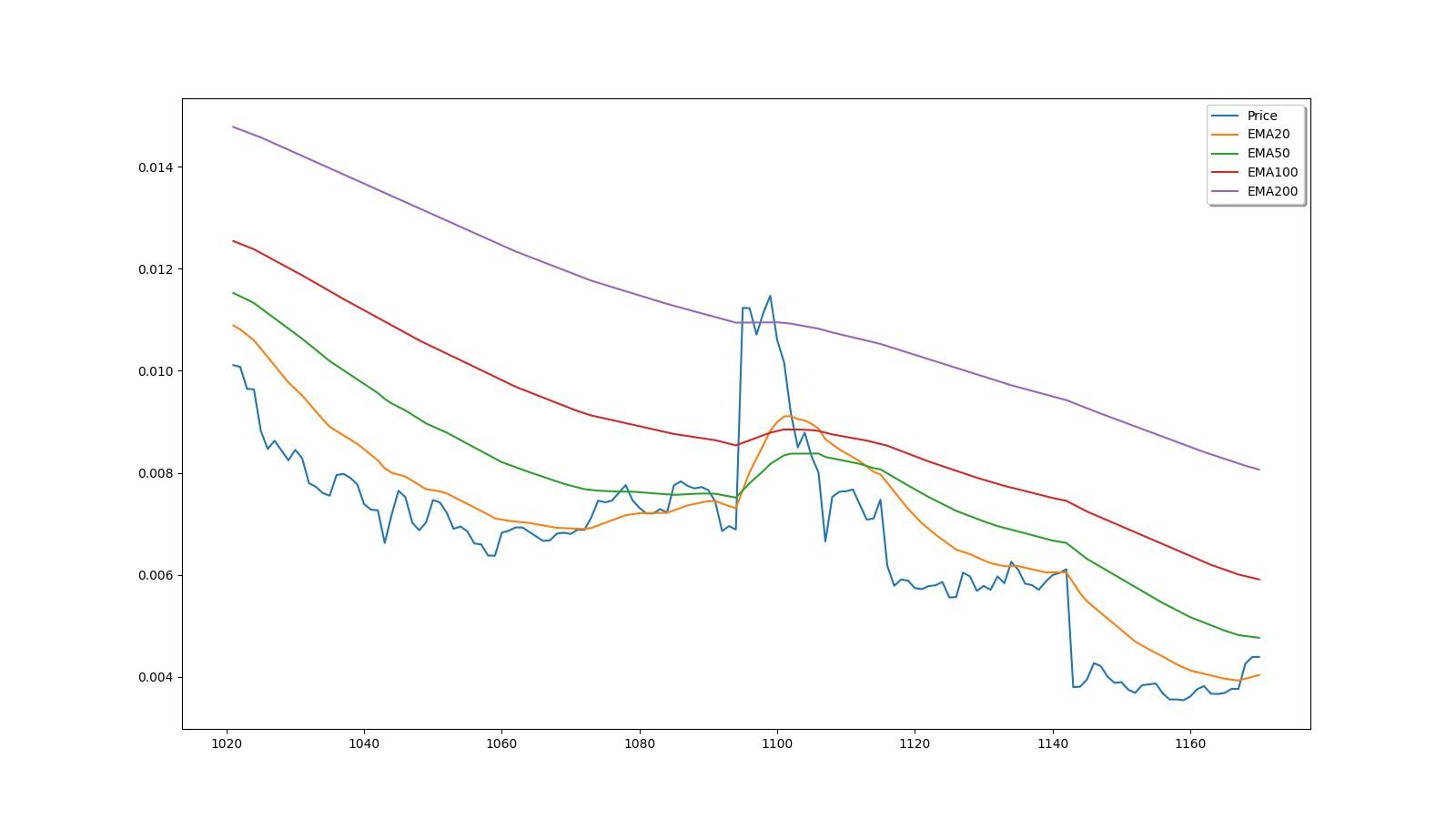 SharedStake Governance v2 Exponential Moving Averages