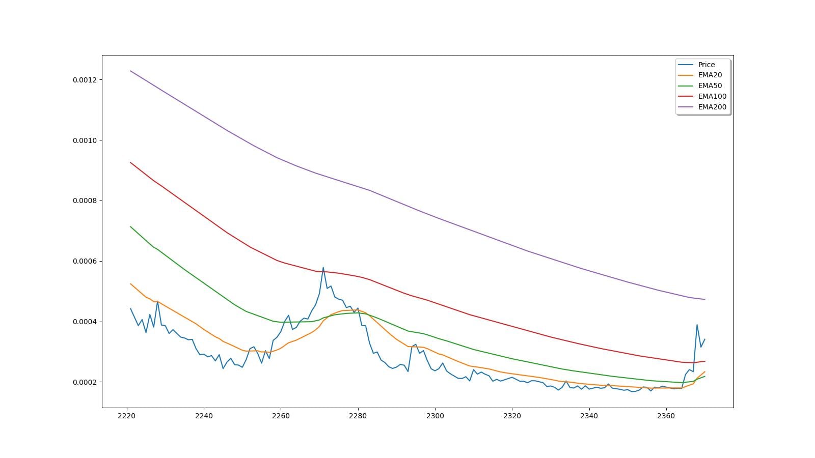 ShareToken Exponential Moving Averages