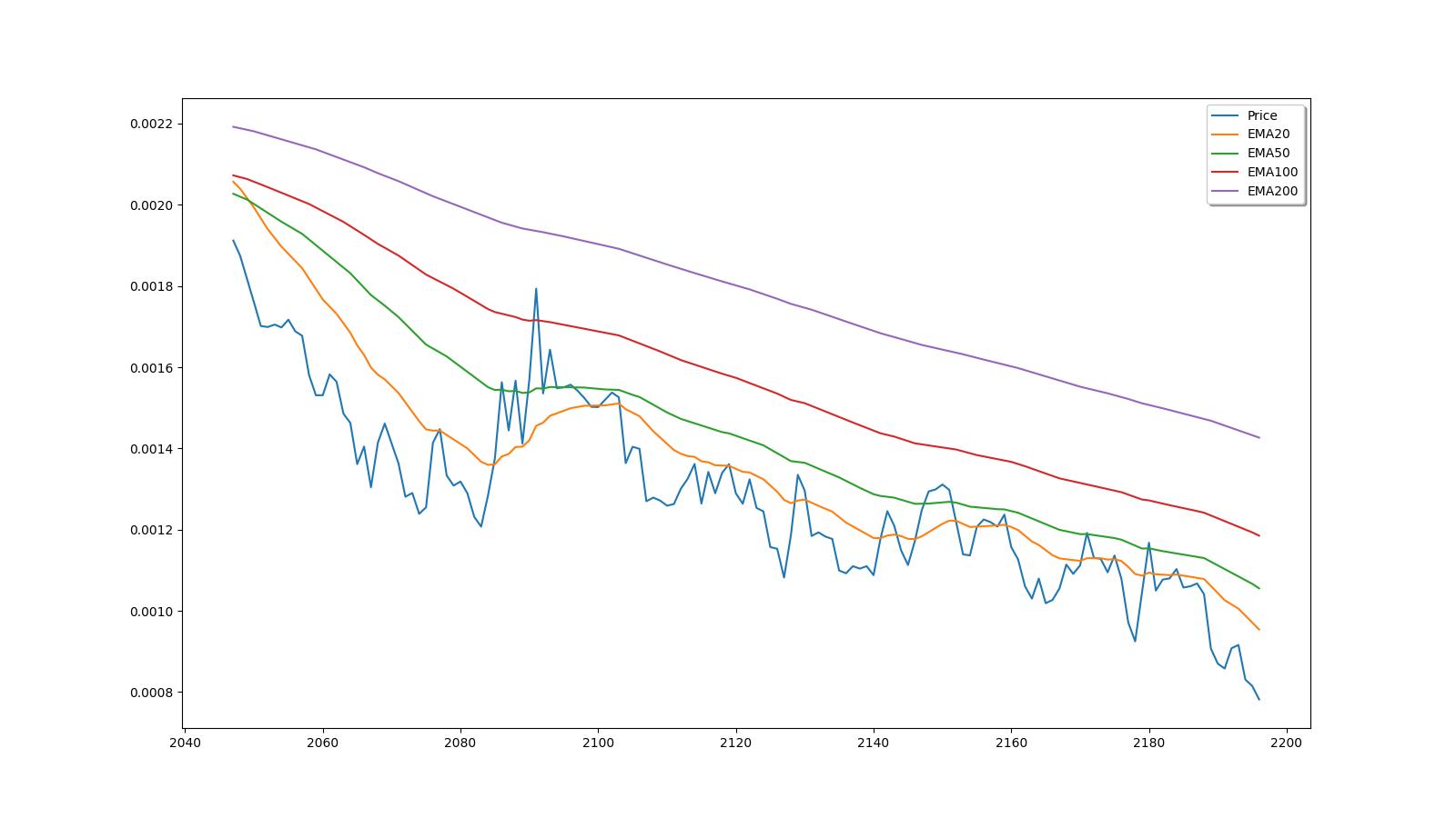 ShareToken Exponential Moving Averages