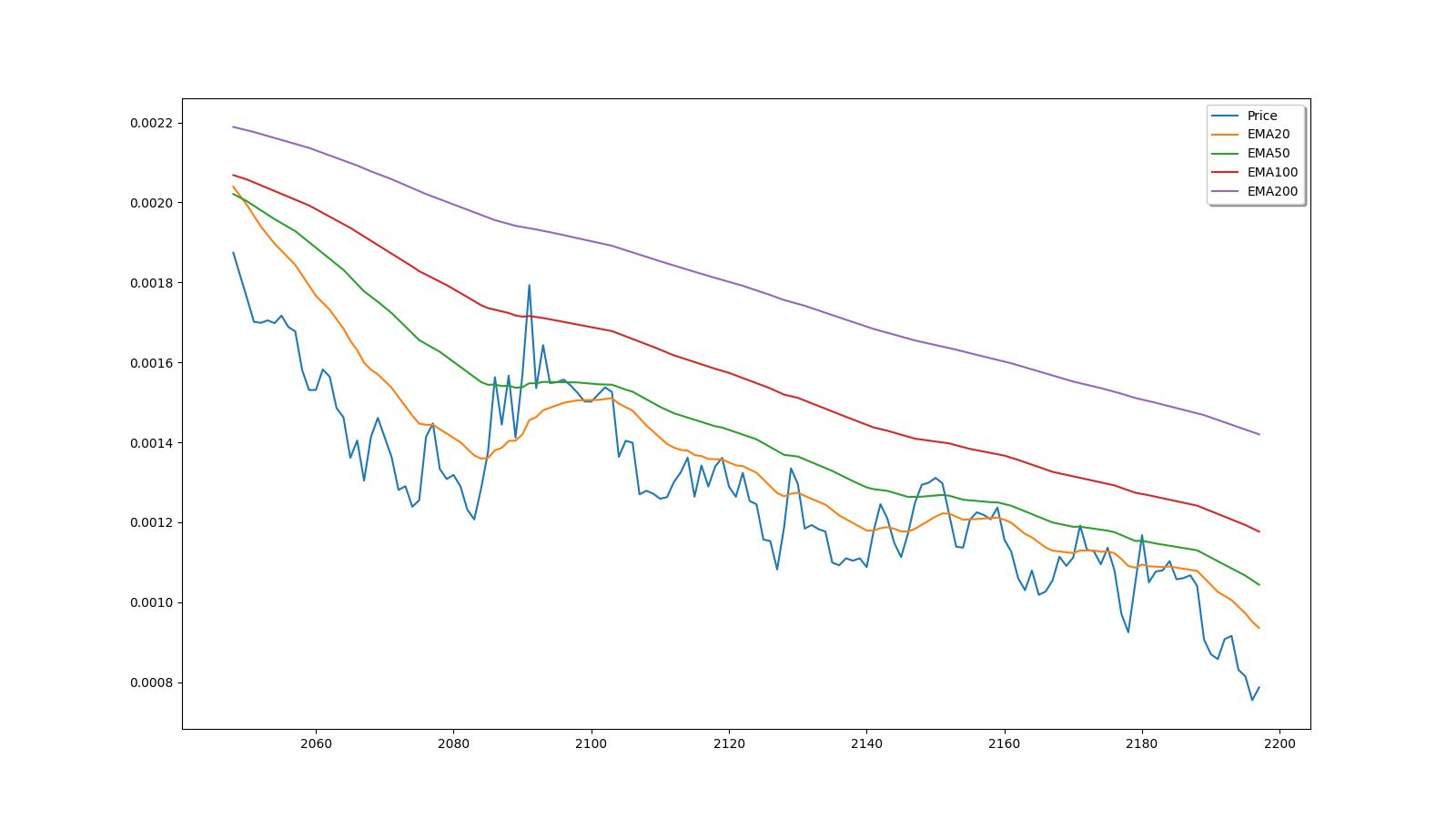 ShareToken Exponential Moving Averages