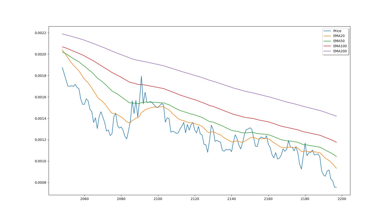 ShareToken Exponential Moving Averages
