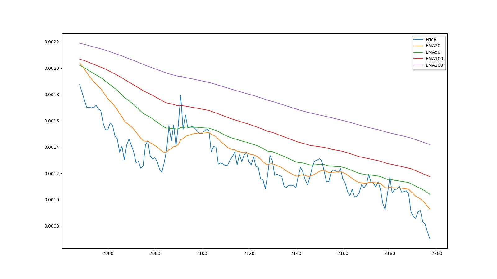 ShareToken Exponential Moving Averages