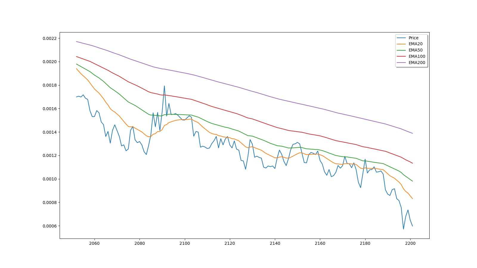 ShareToken Exponential Moving Averages