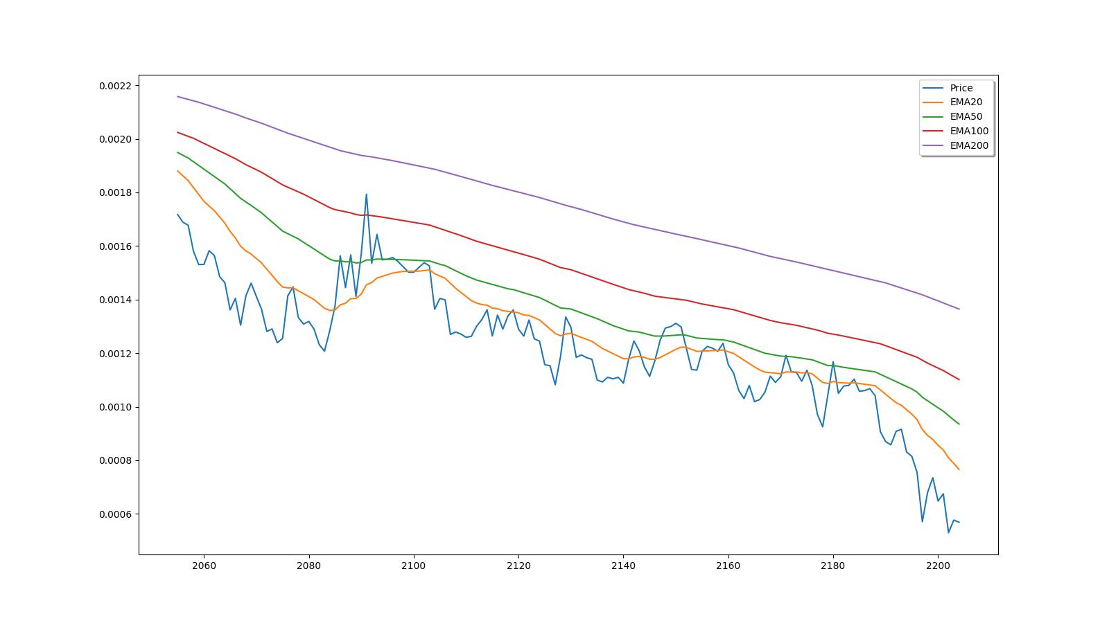 ShareToken Exponential Moving Averages