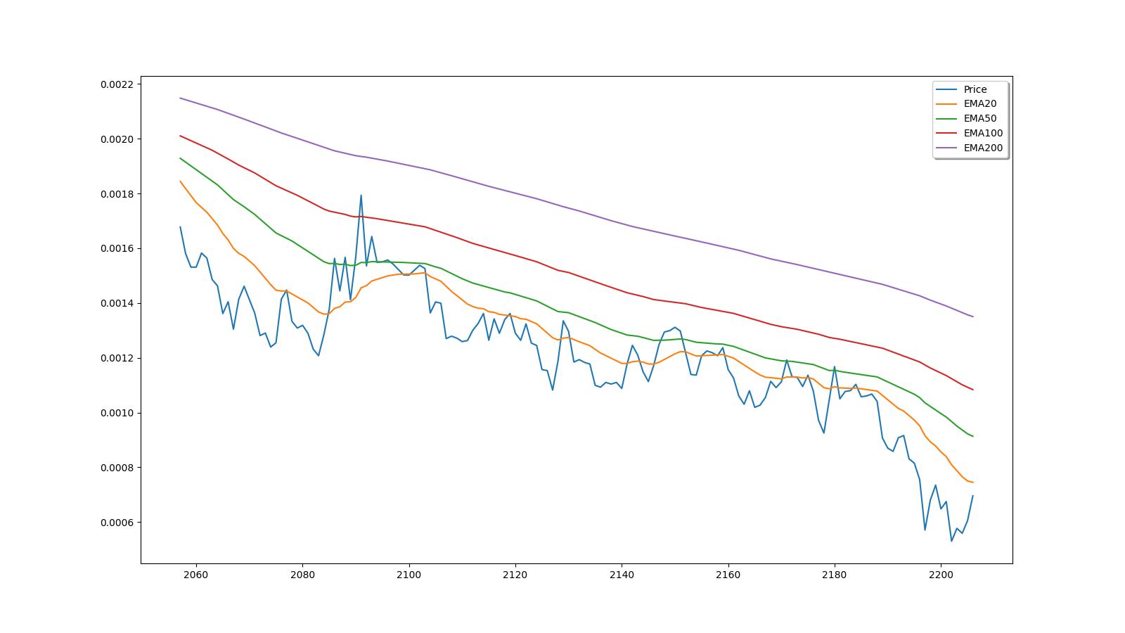 ShareToken Exponential Moving Averages