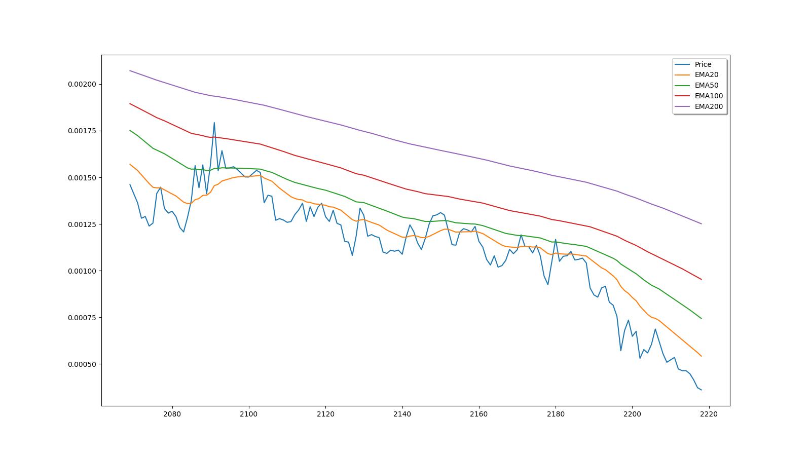 ShareToken Exponential Moving Averages