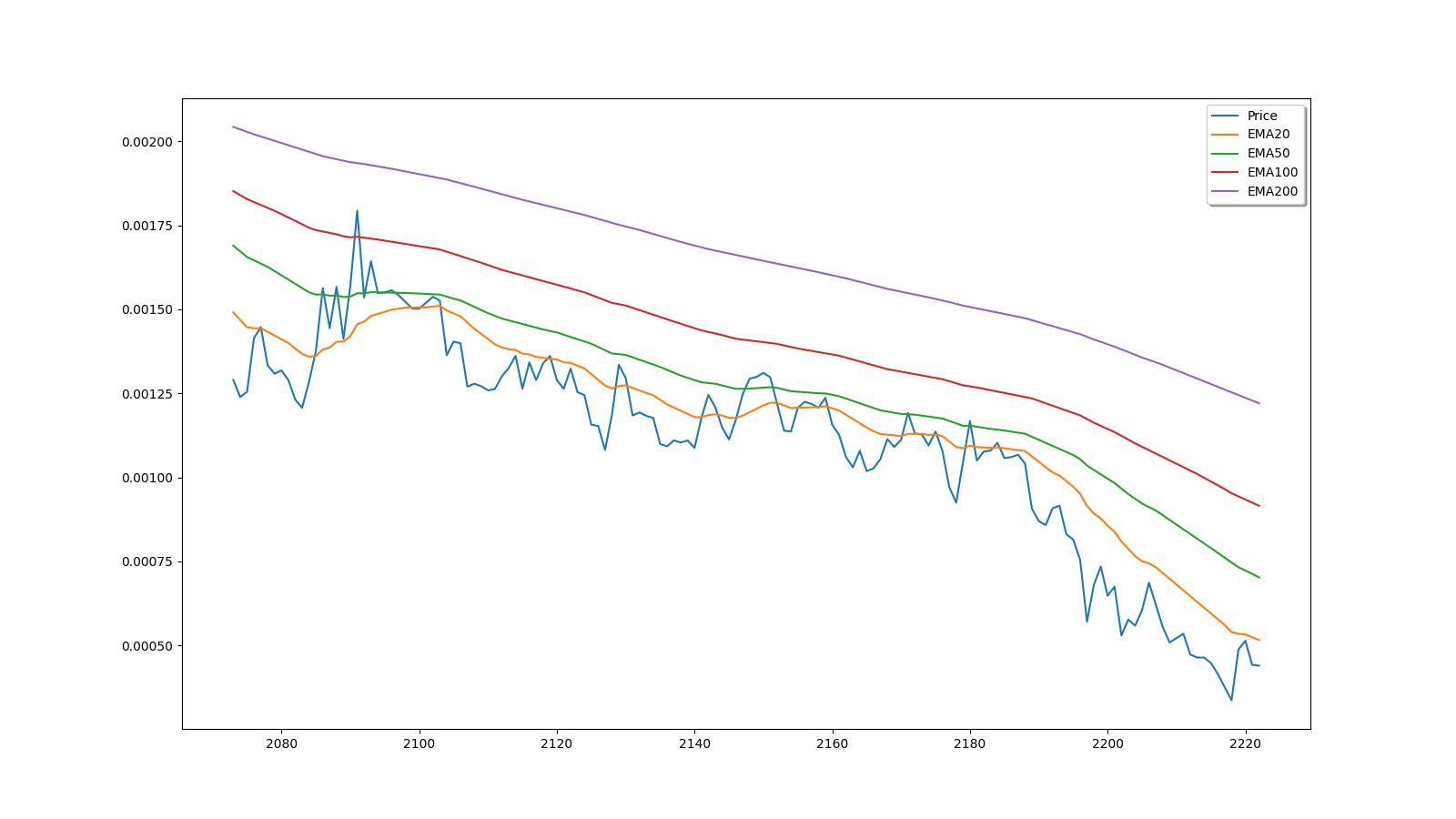 ShareToken Exponential Moving Averages
