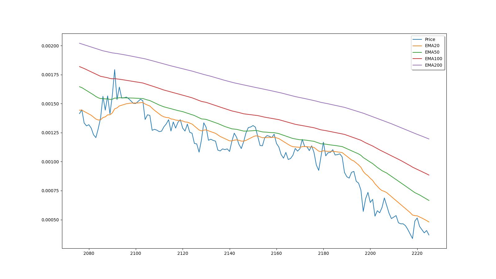 ShareToken Exponential Moving Averages