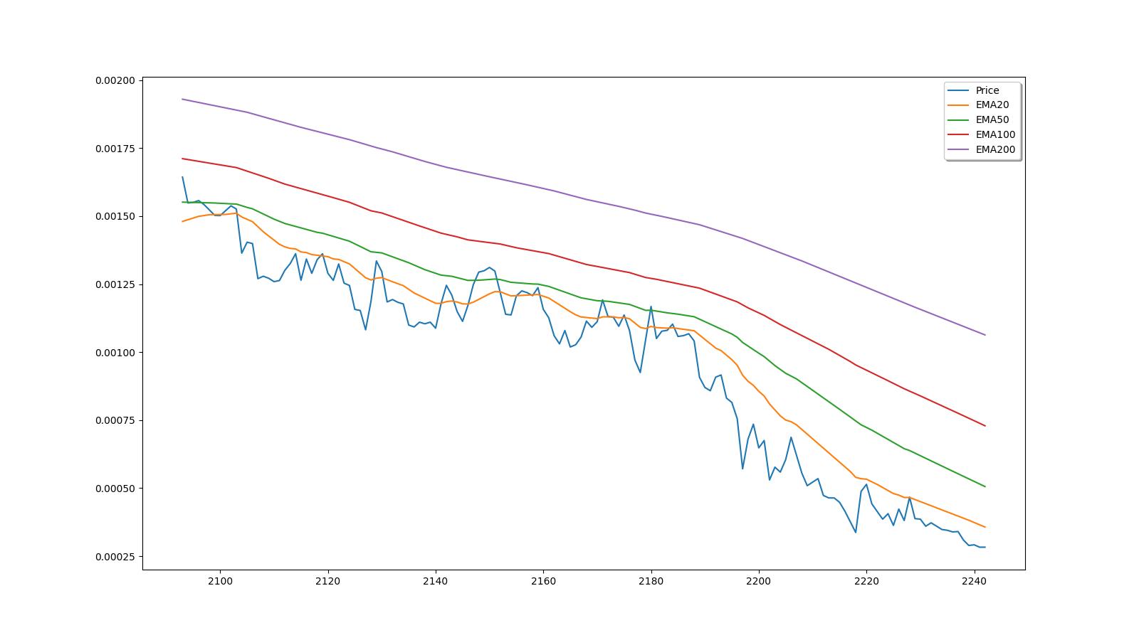 ShareToken Exponential Moving Averages
