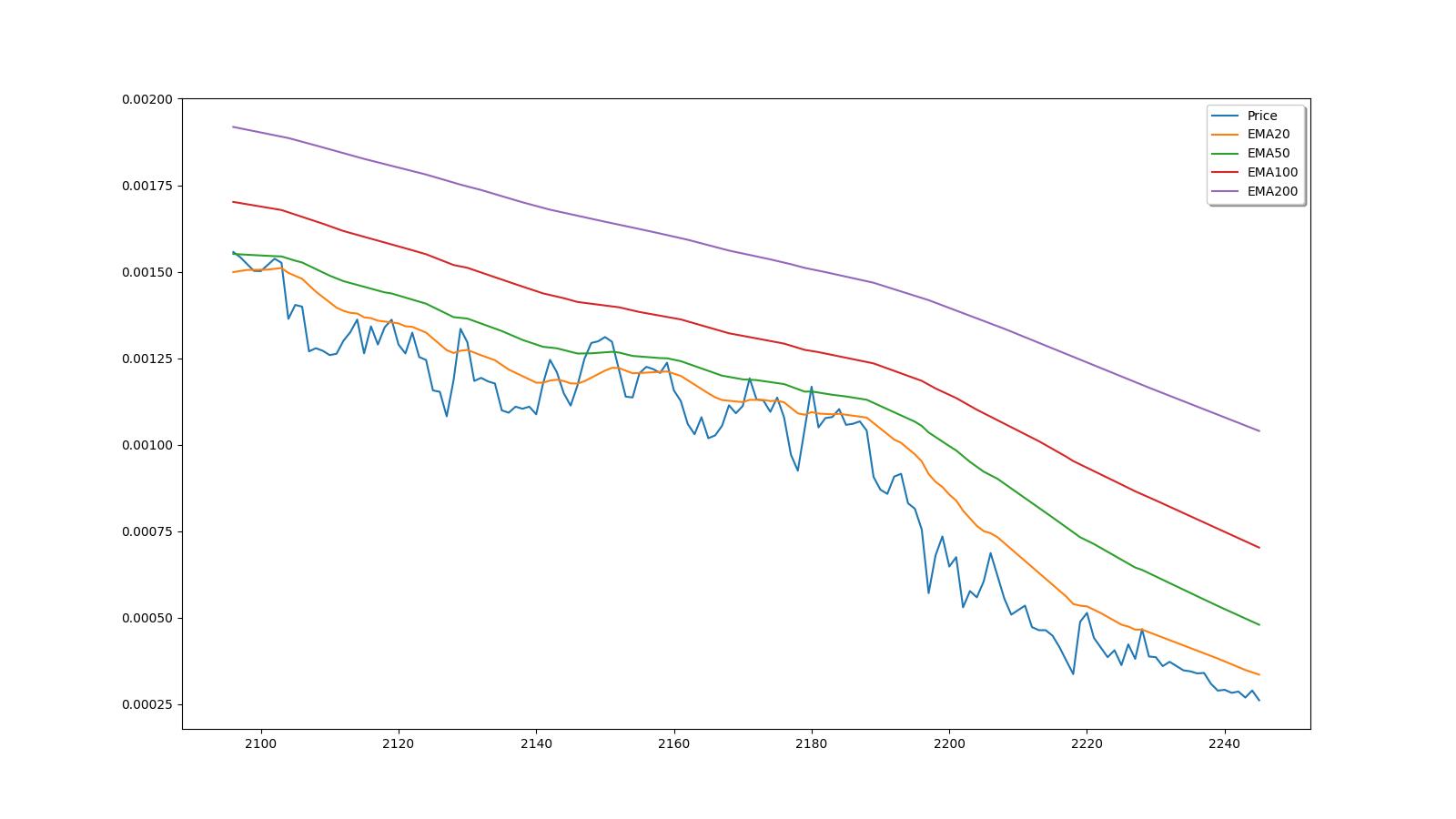 ShareToken Exponential Moving Averages