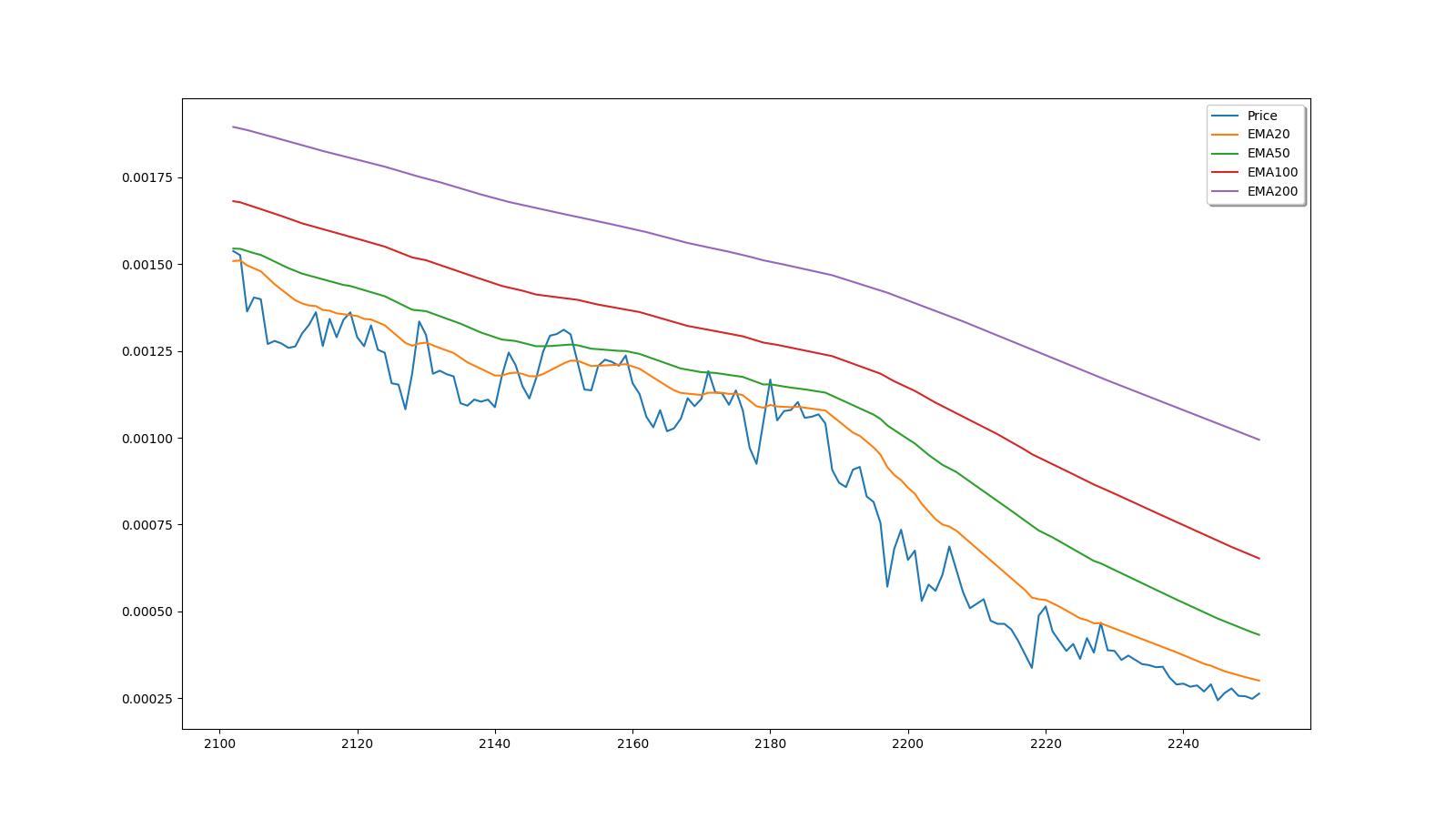 ShareToken Exponential Moving Averages