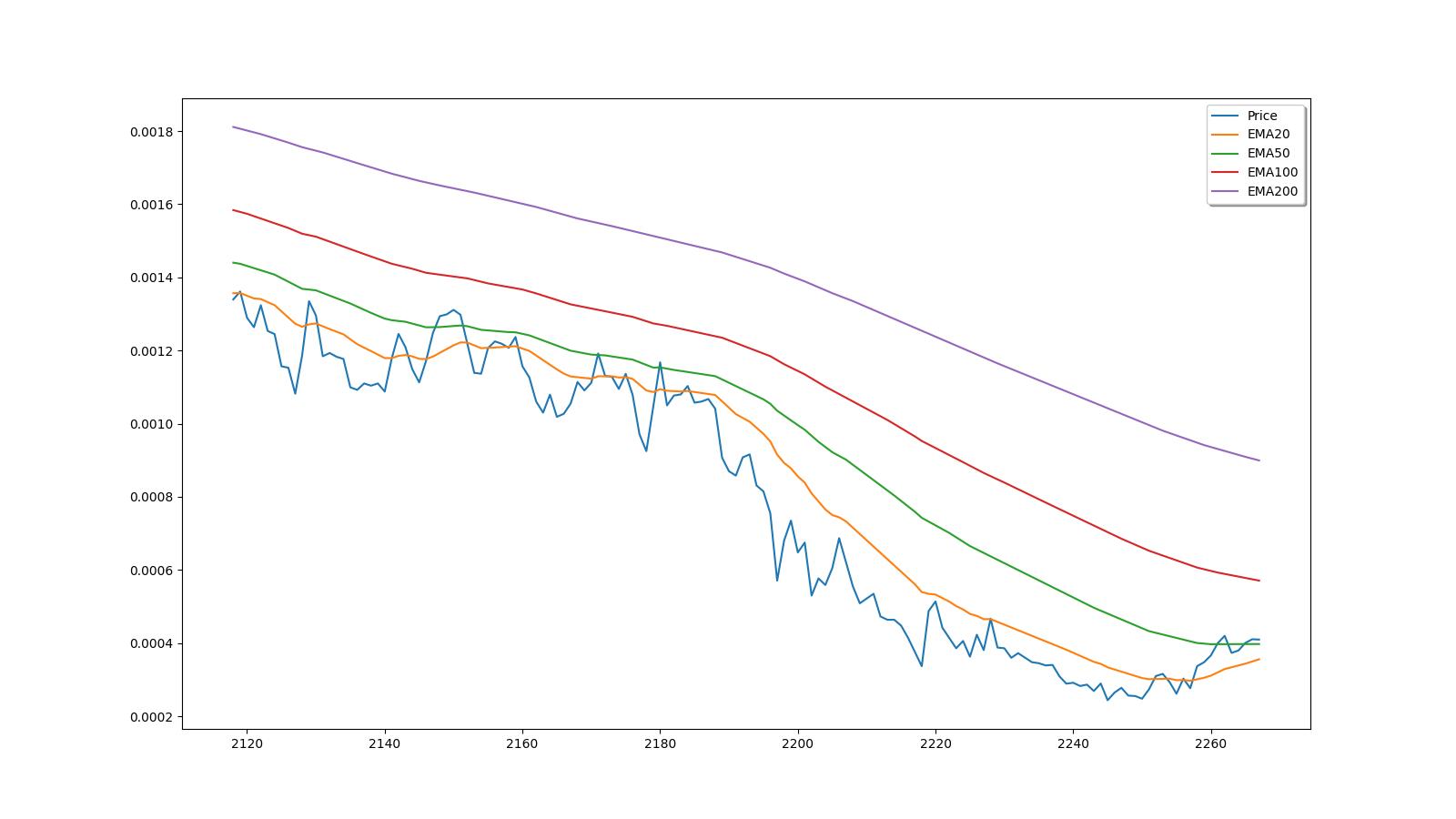 ShareToken Exponential Moving Averages