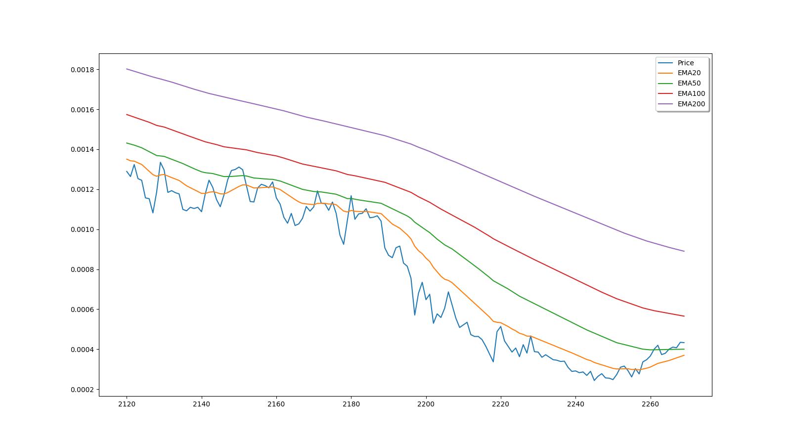 ShareToken Exponential Moving Averages