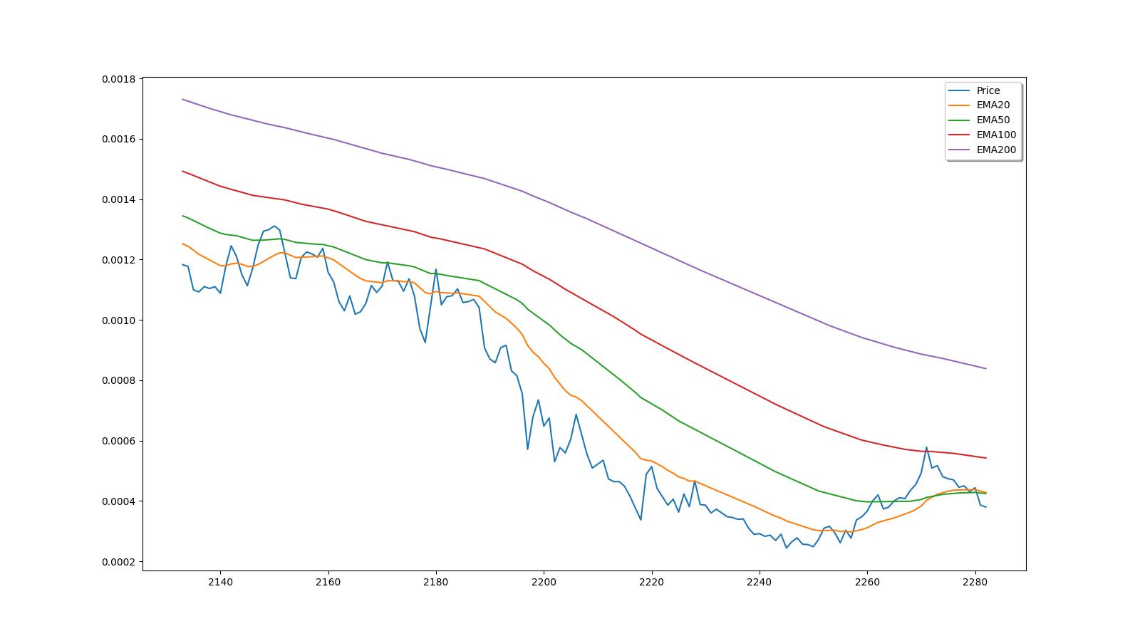 ShareToken Exponential Moving Averages