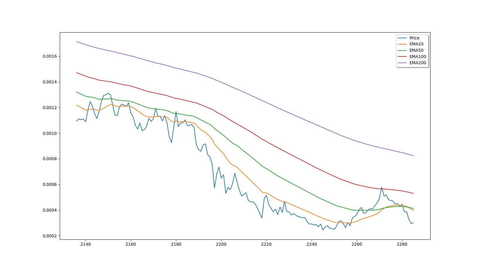 ShareToken Exponential Moving Averages