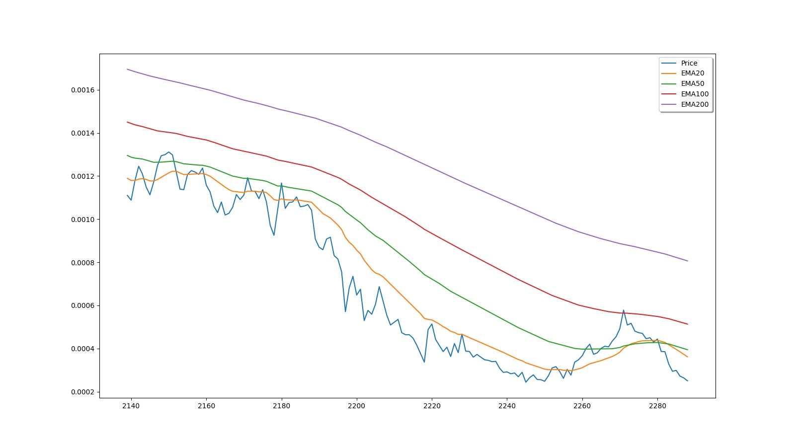 ShareToken Exponential Moving Averages