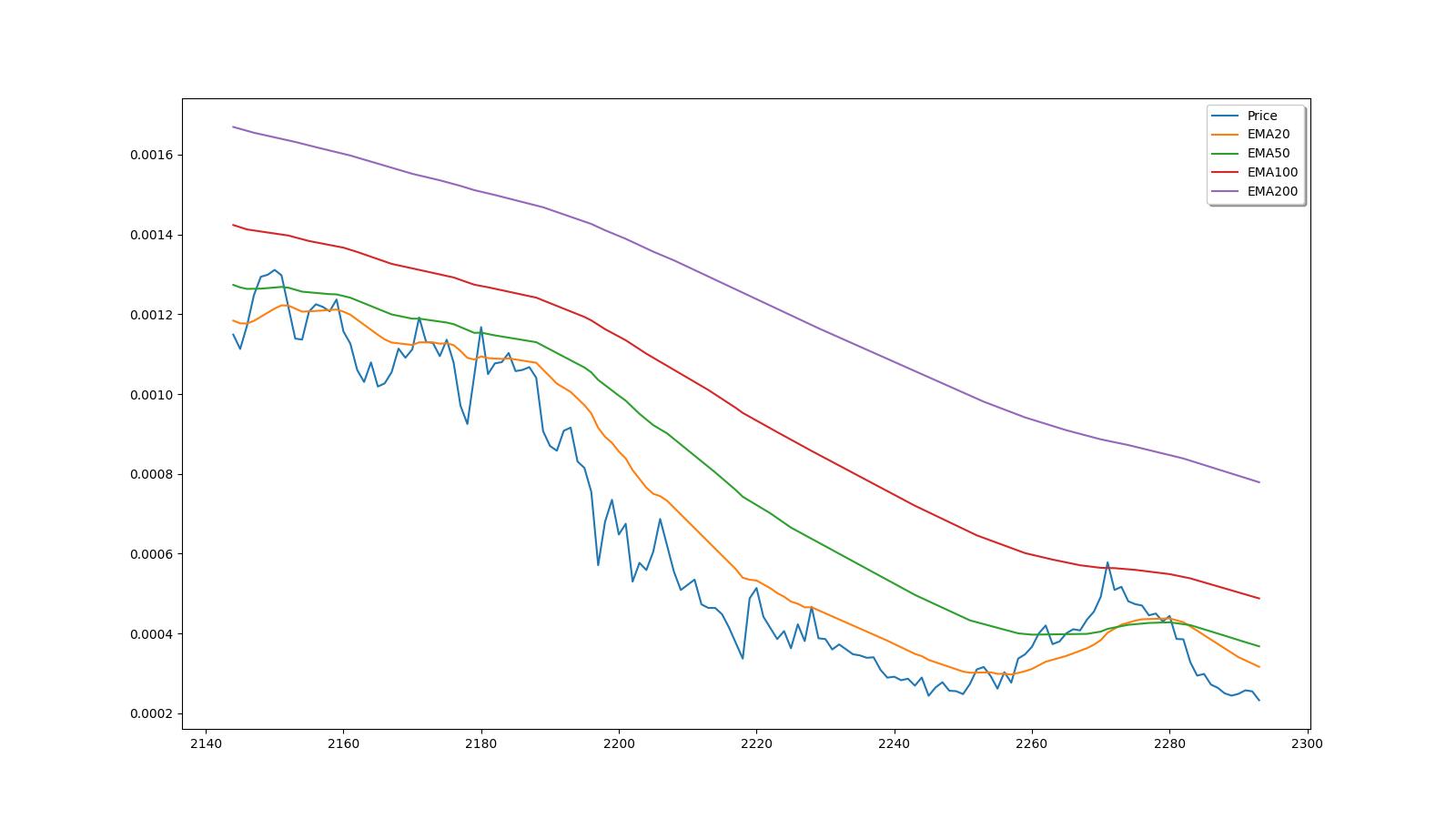 ShareToken Exponential Moving Averages