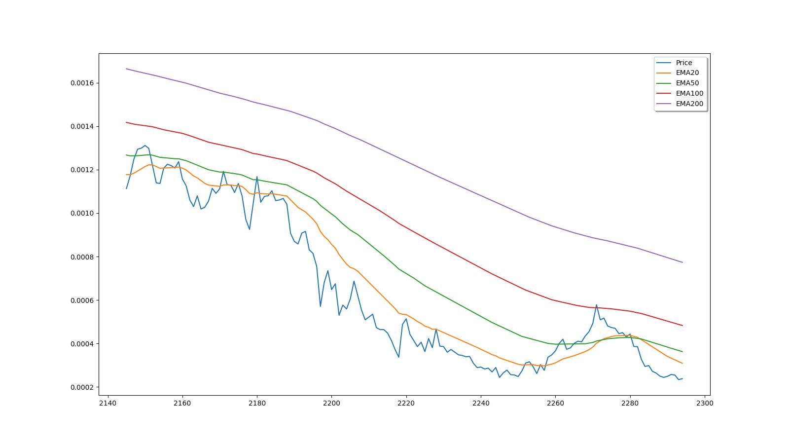 ShareToken Exponential Moving Averages