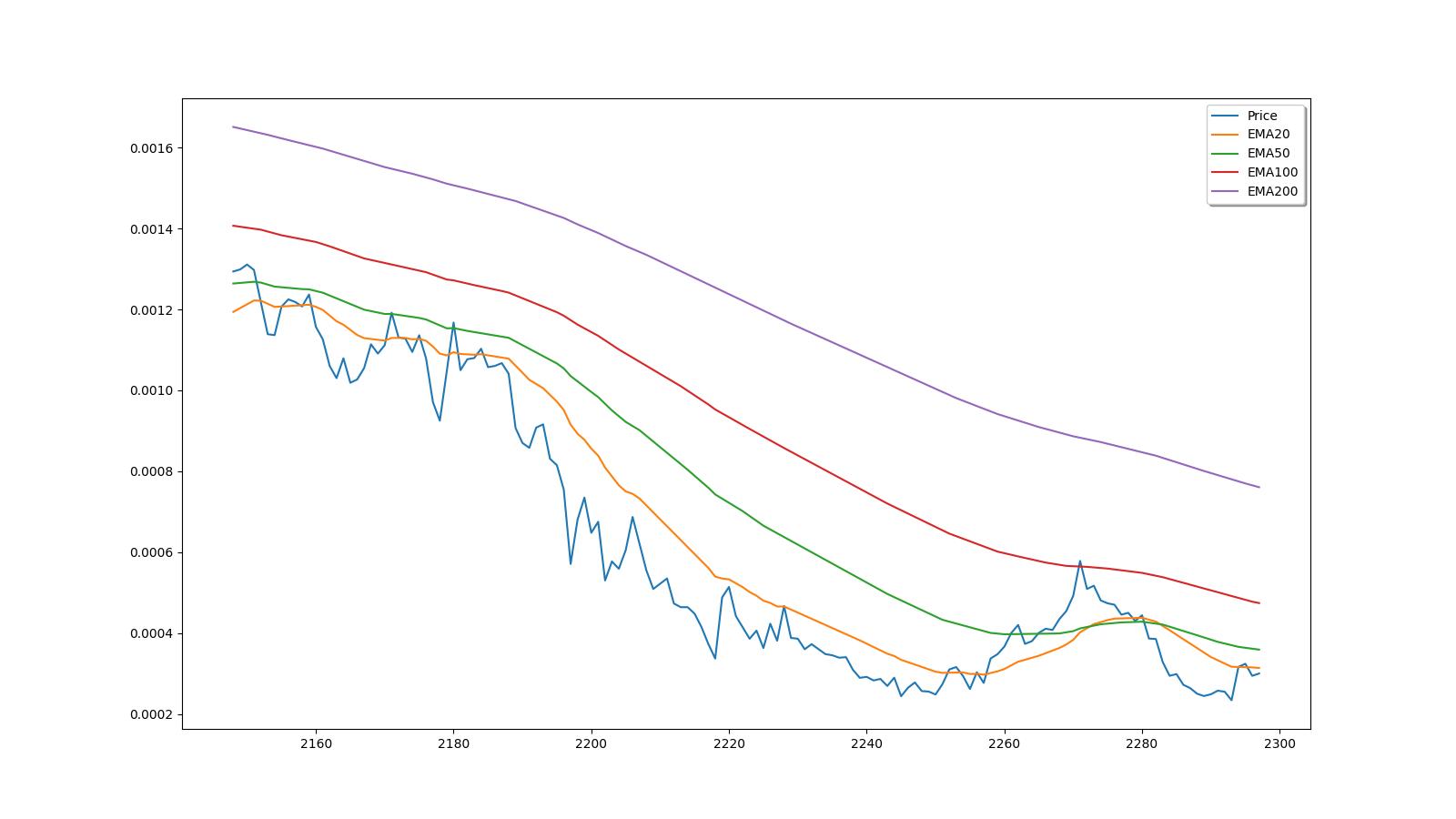ShareToken Exponential Moving Averages