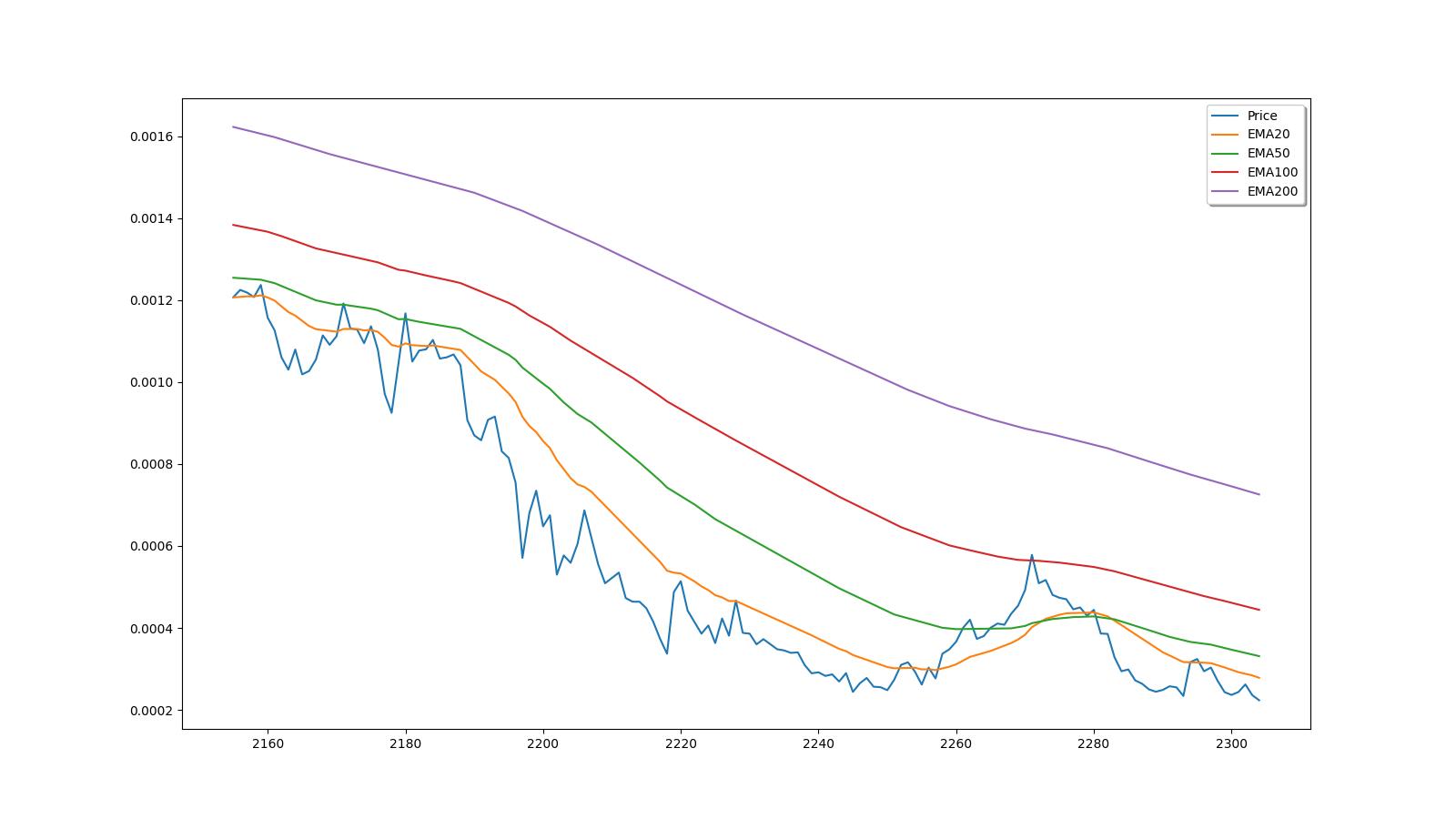 ShareToken Exponential Moving Averages