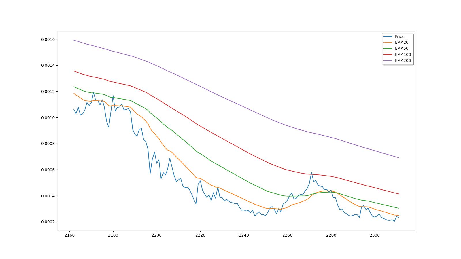 ShareToken Exponential Moving Averages