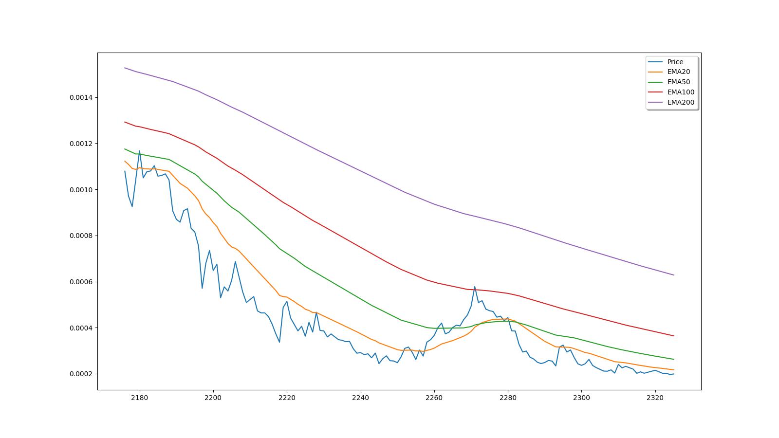 ShareToken Exponential Moving Averages