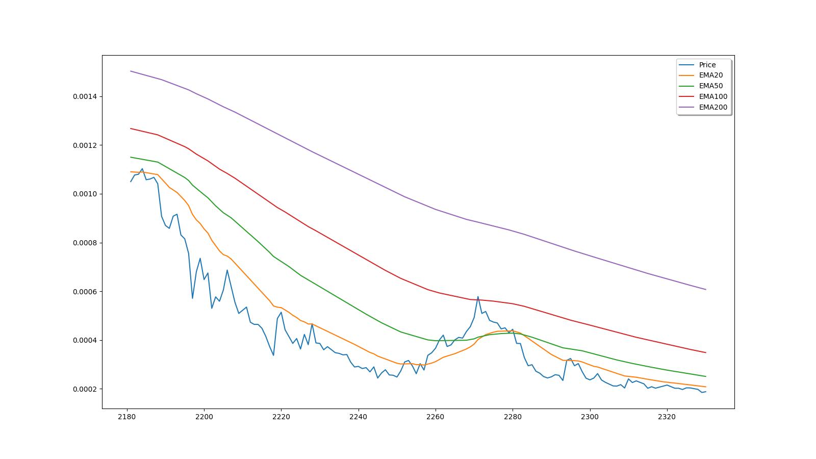 シェアトークン Exponential Moving Averages