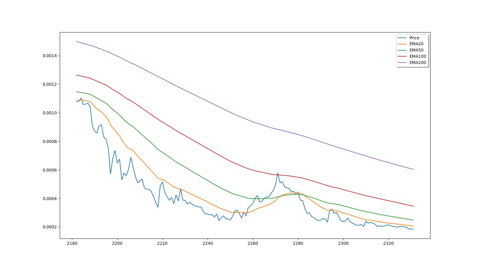 ShareToken Exponential Moving Averages