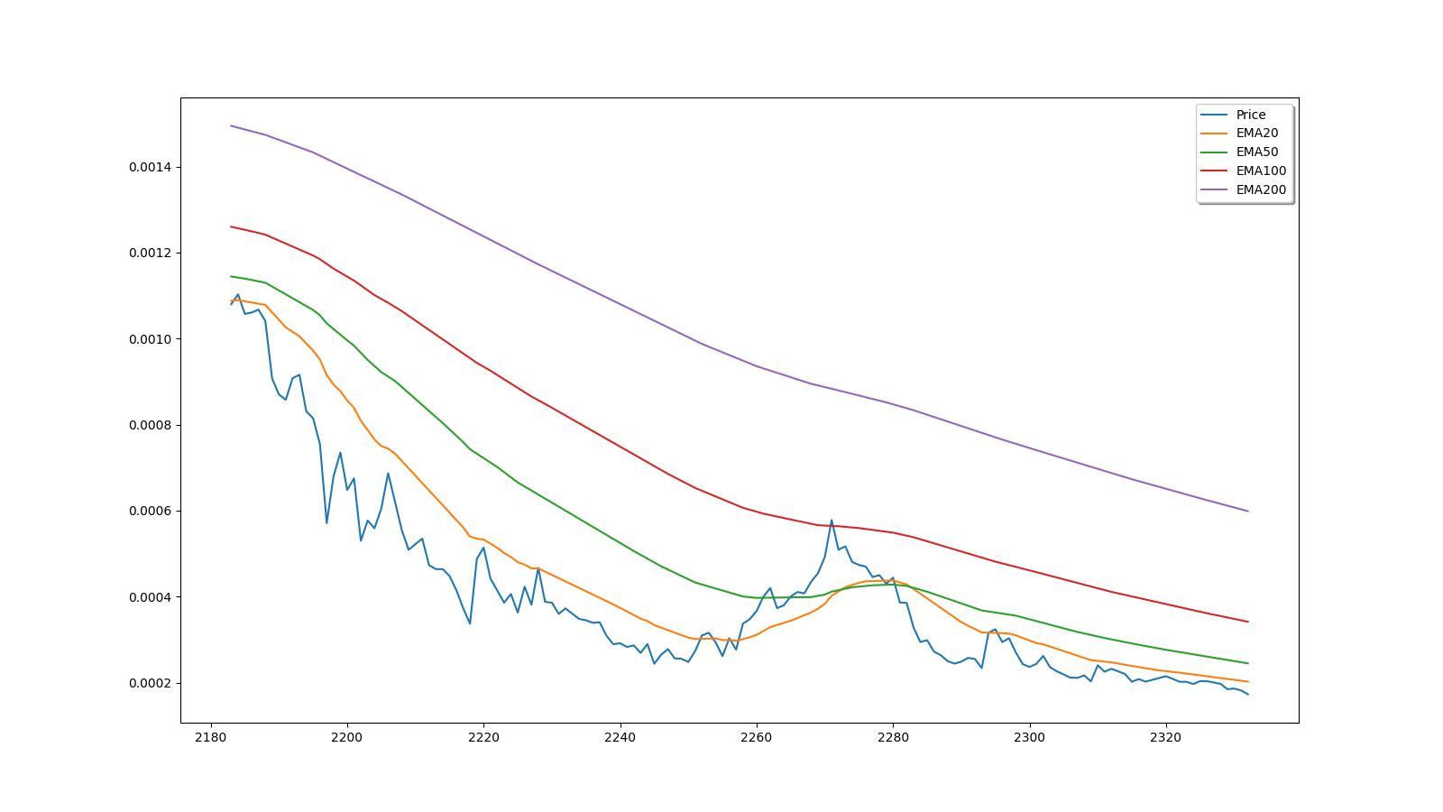 ShareToken Exponential Moving Averages