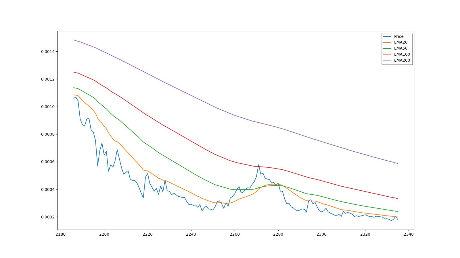 ShareToken Exponential Moving Averages