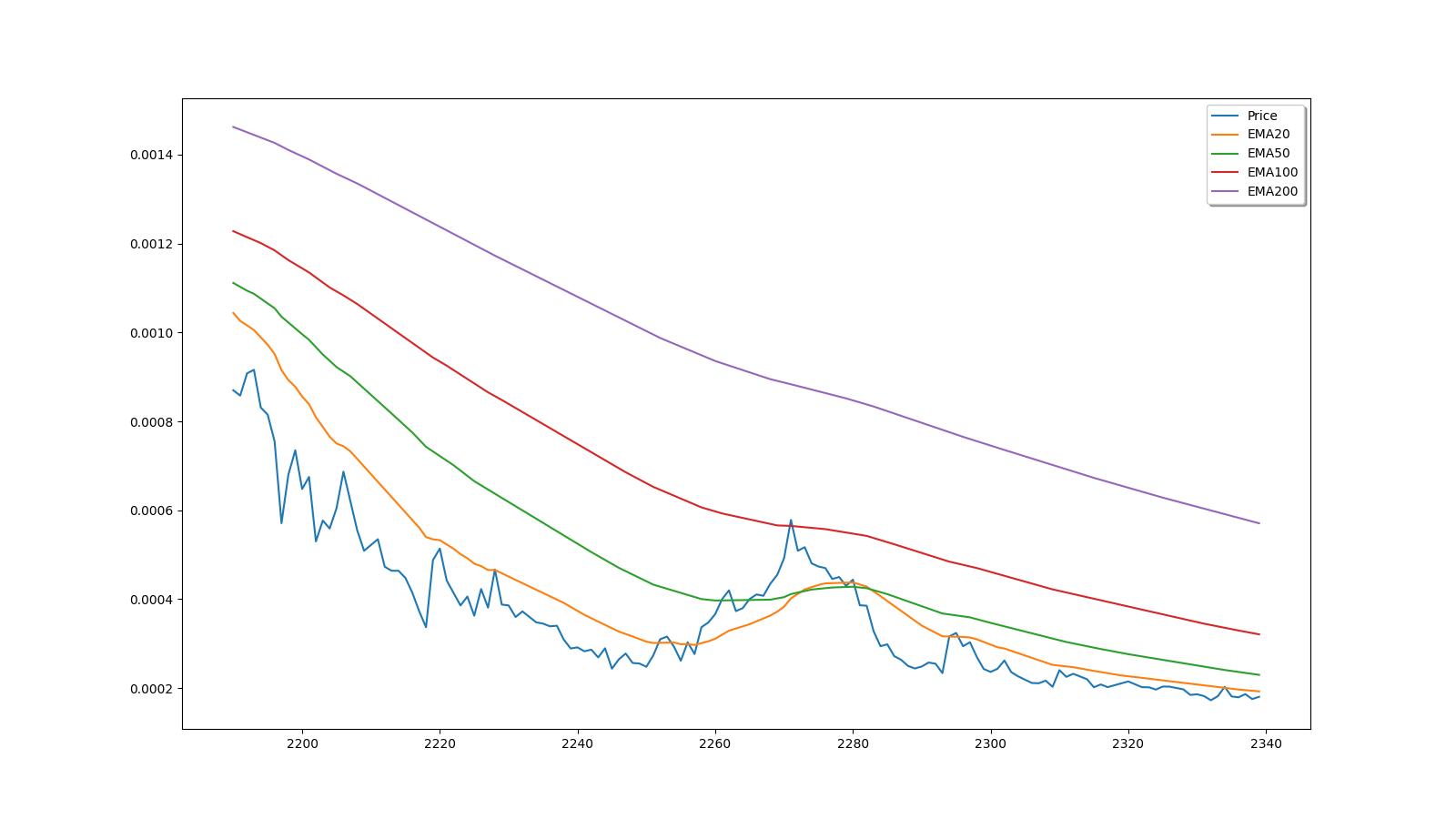 ShareToken Exponential Moving Averages