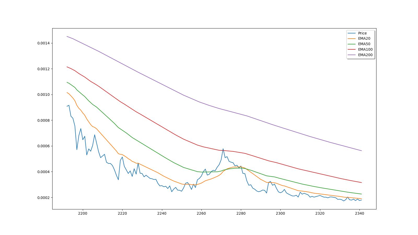 ShareToken Exponential Moving Averages