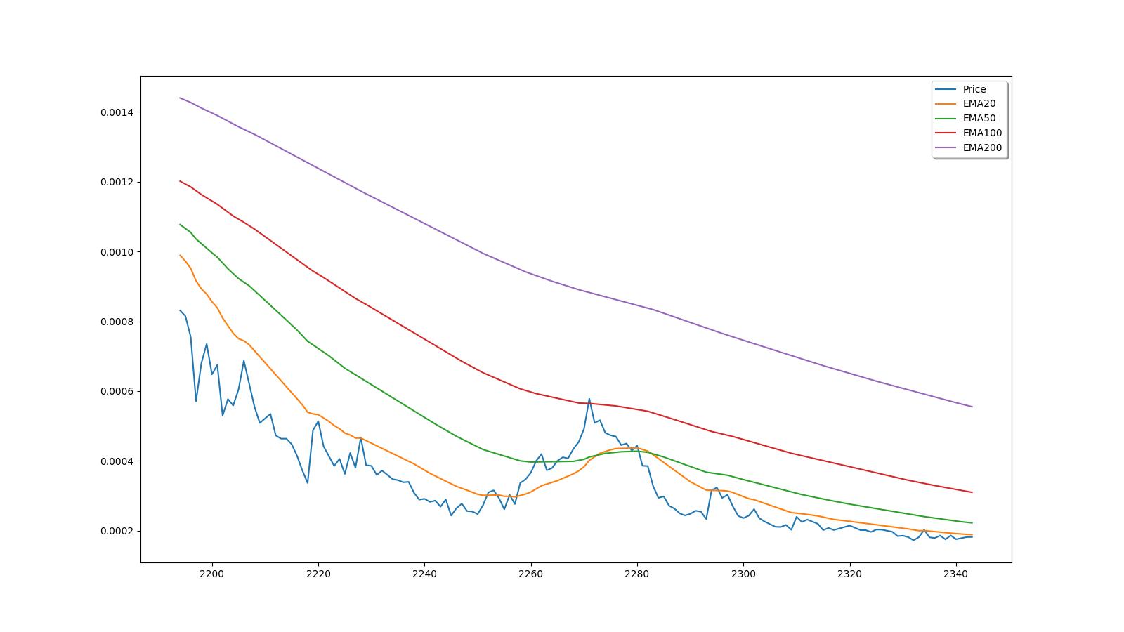 ShareToken Exponential Moving Averages